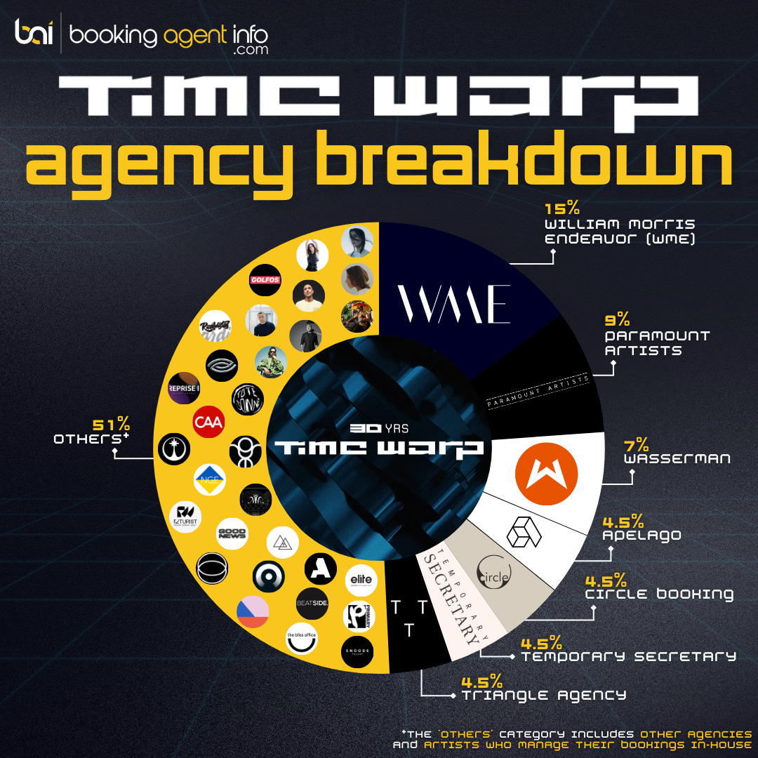 Time Warp 2024: A Look at the Festival’s Agency Representation