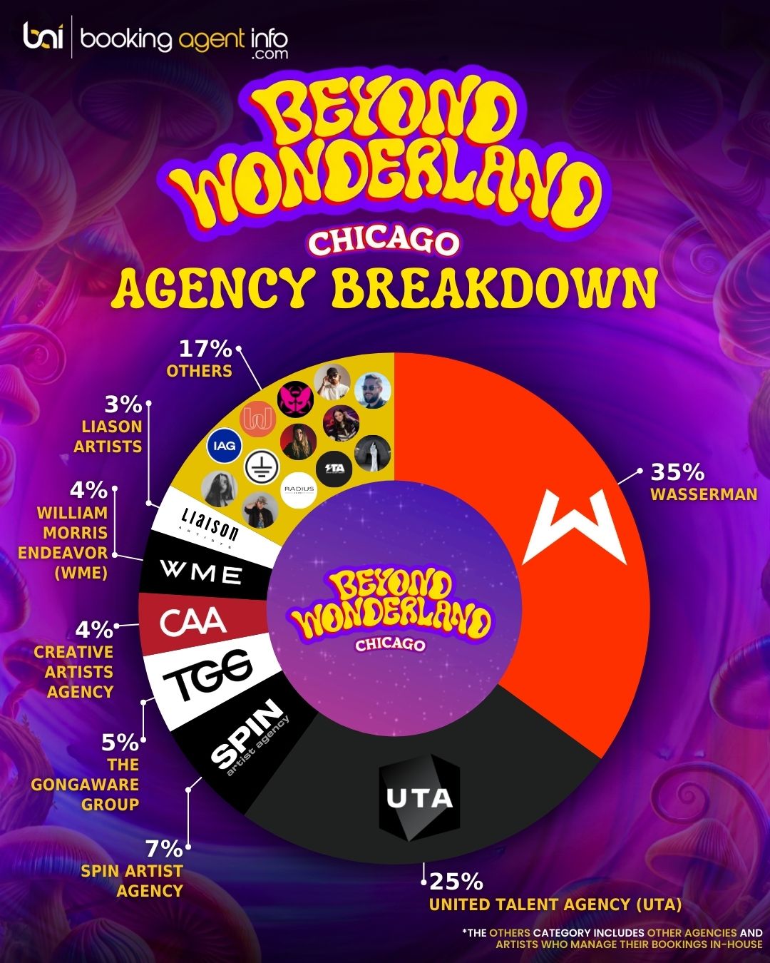 Beyond Wonderland 2025 Agency Breakdown