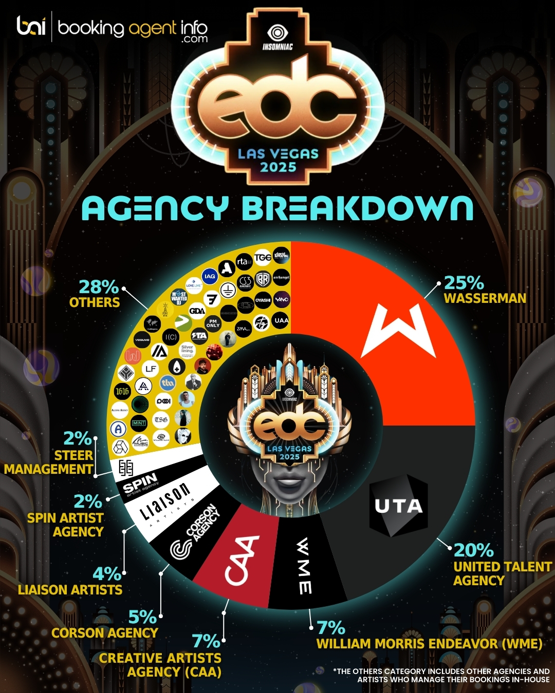EDC Las Vegas 2025: Agency Breakdown