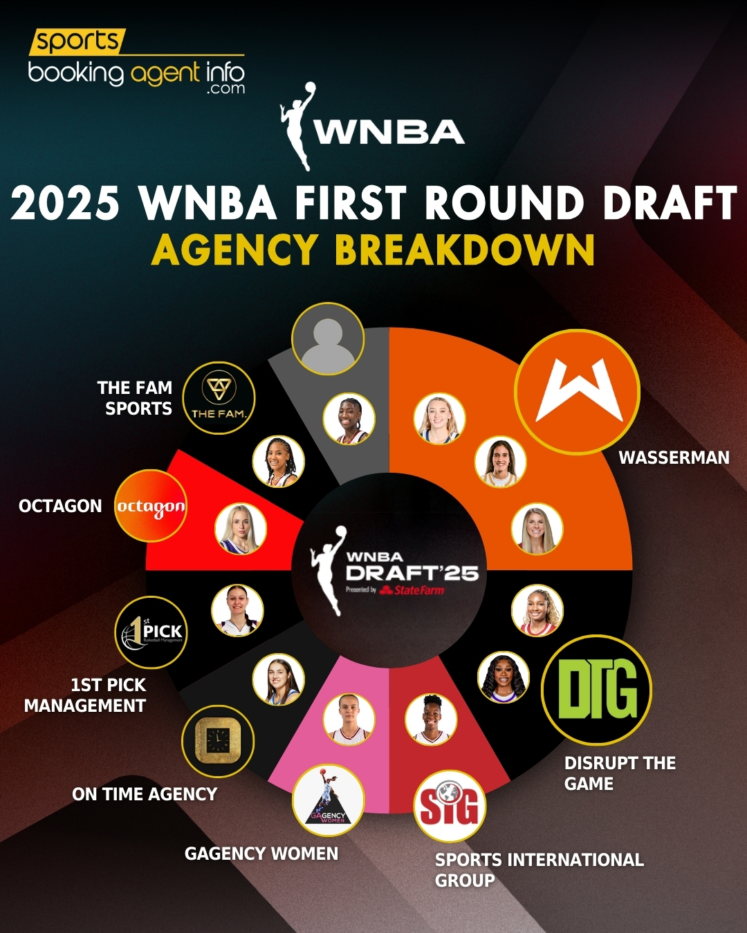 2025 WNBA First Round Draft: Agency Breakdown