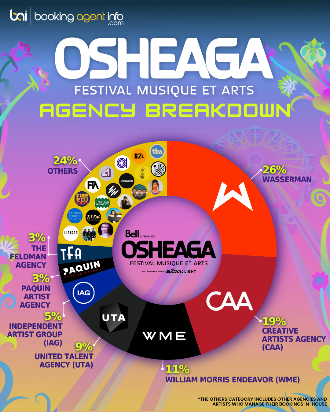 Osheaga 2025: Agency Breakdown