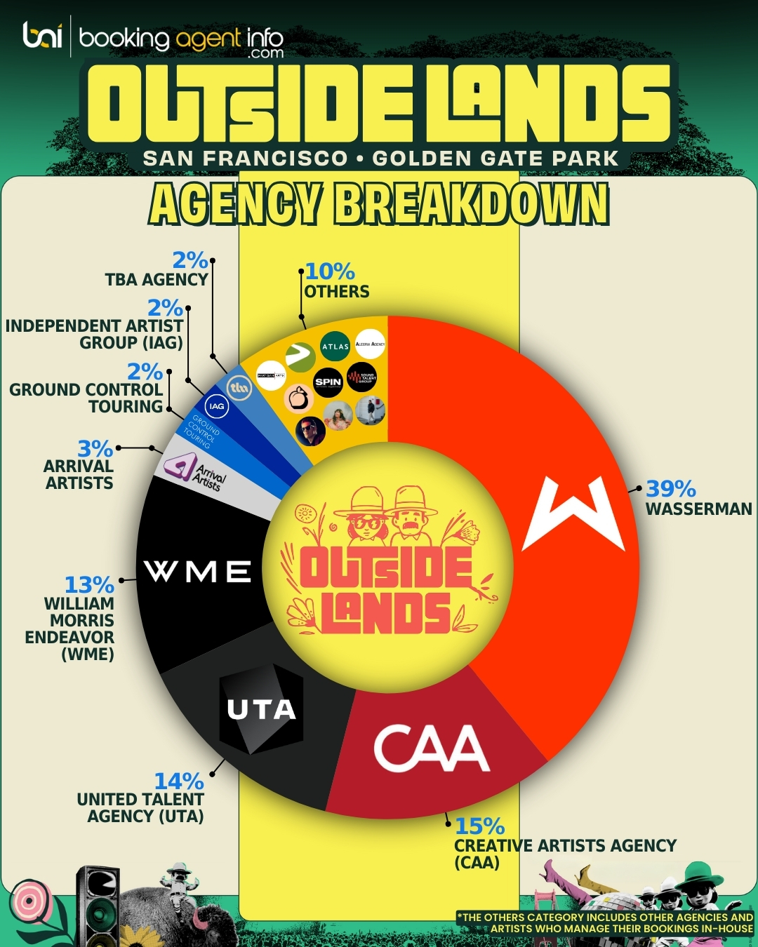 Outside Lands 2025: Agency Breakdown