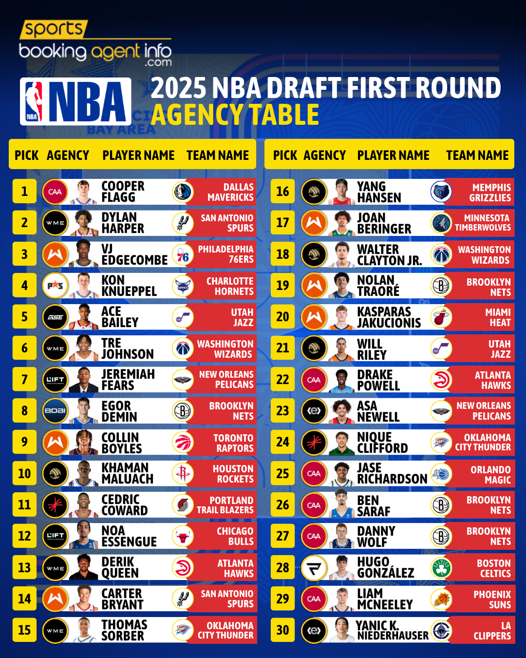 2025 NBA Draft First Round: Agency Table