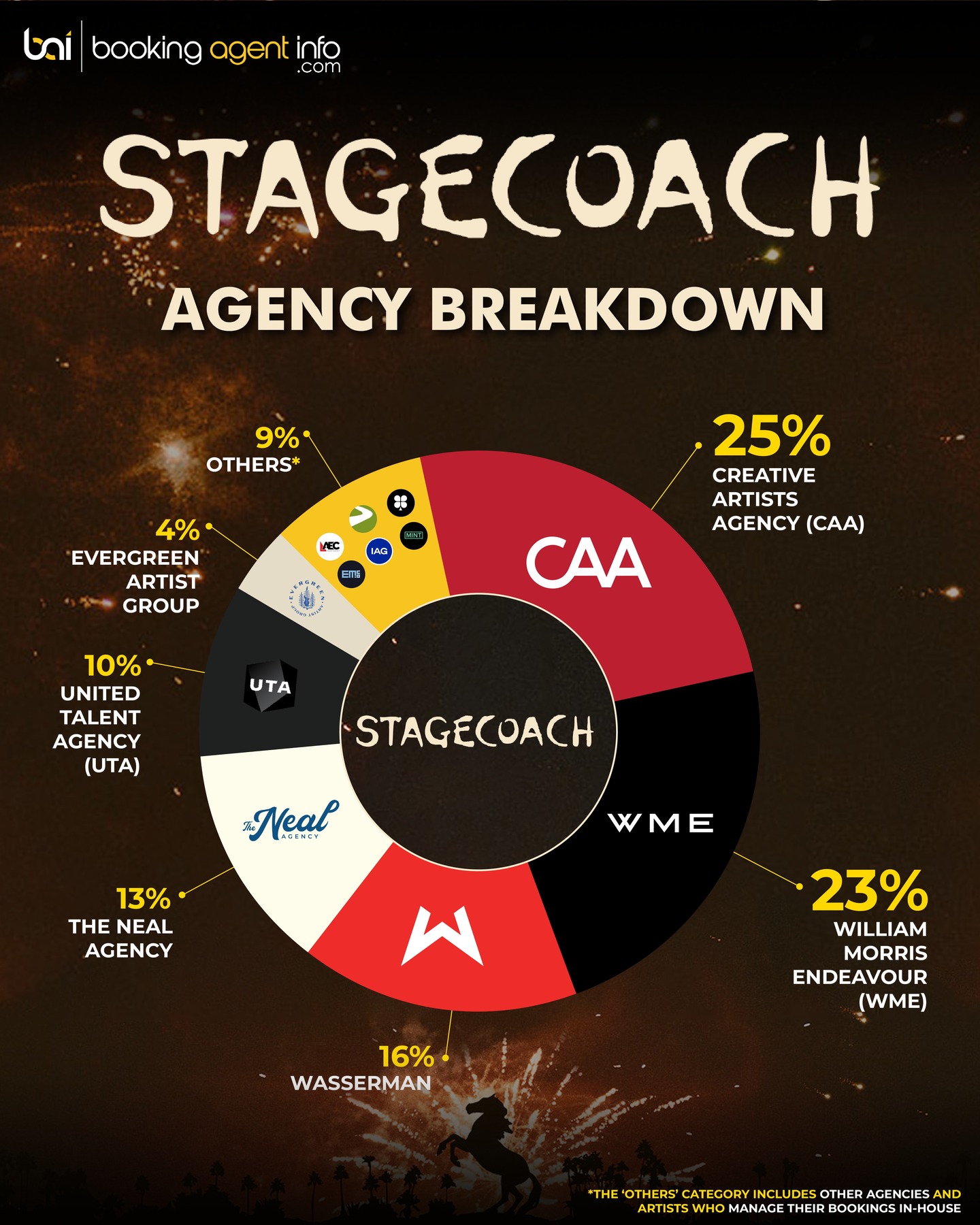 Stagecoach 2026: Agency Breakdown