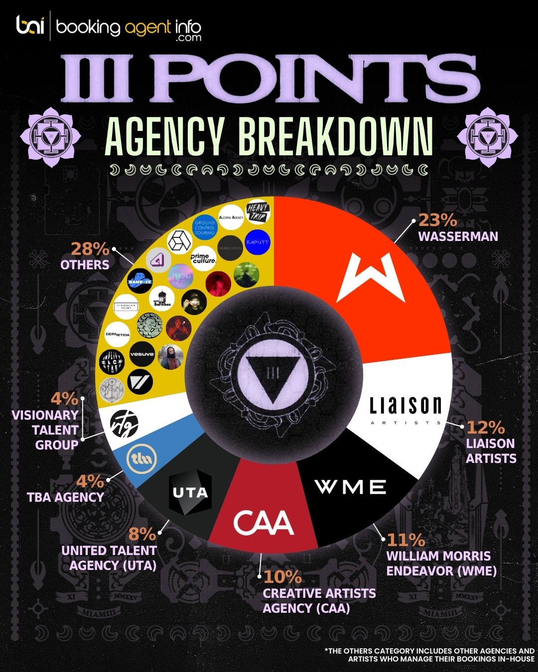 III Points 2025: Agency Breakdown
