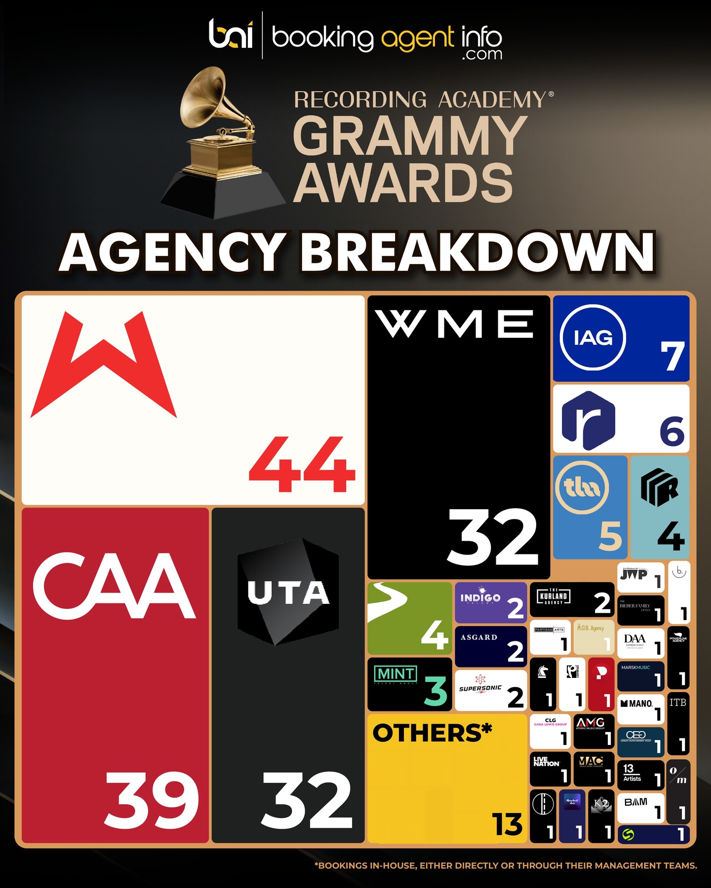 Grammy Awards 2026: Agency Breakdown