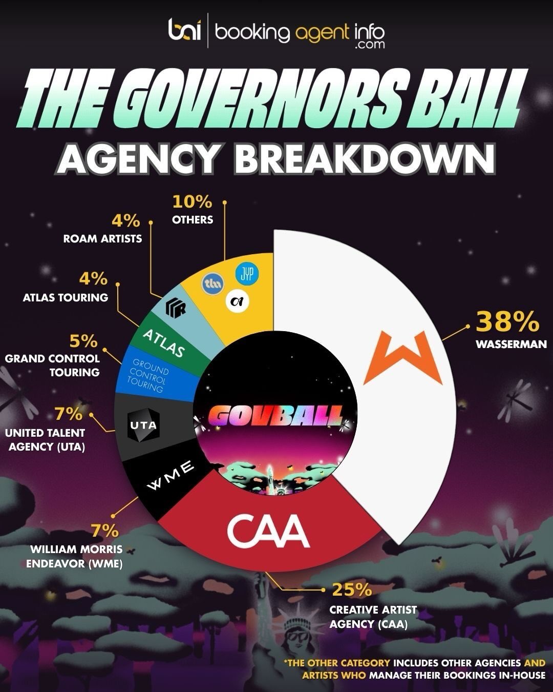 Governors Ball 2026: Agency Breakdown