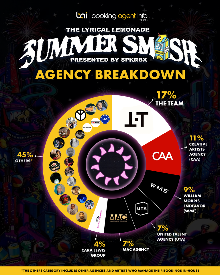 Summer Smash 2026: Agency Breakdown