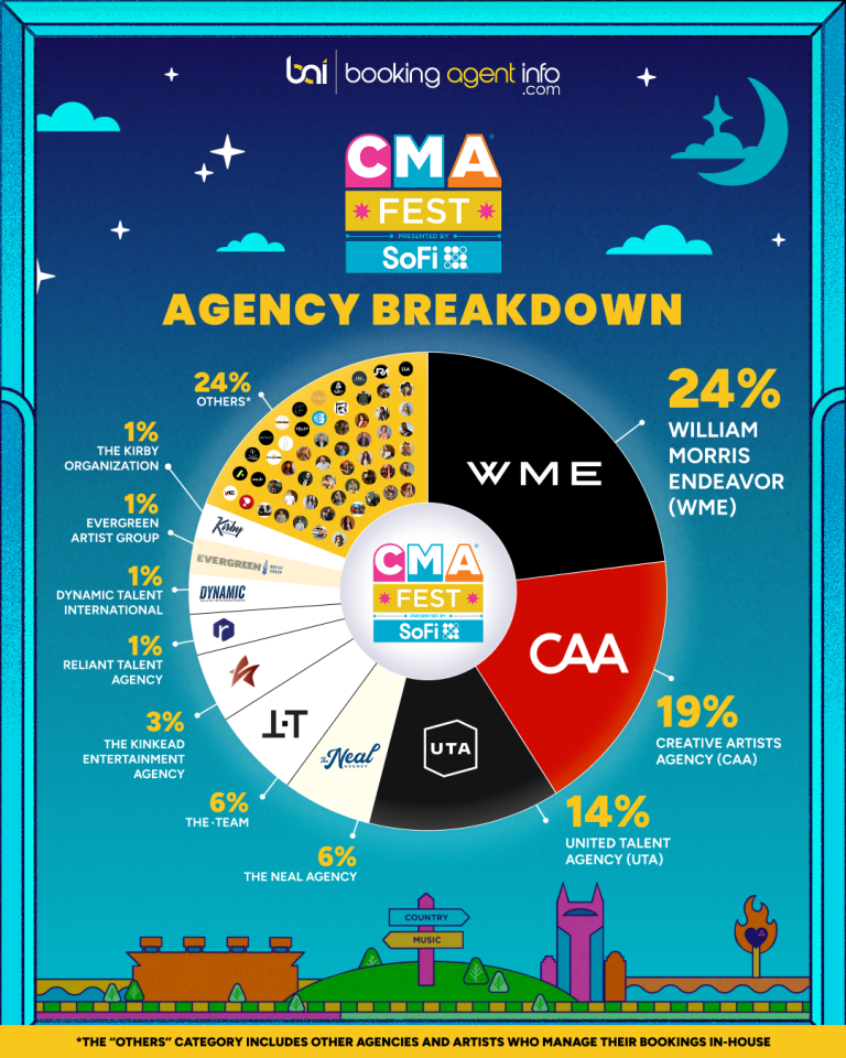 CMA Fest 2026: Agency Breakdown