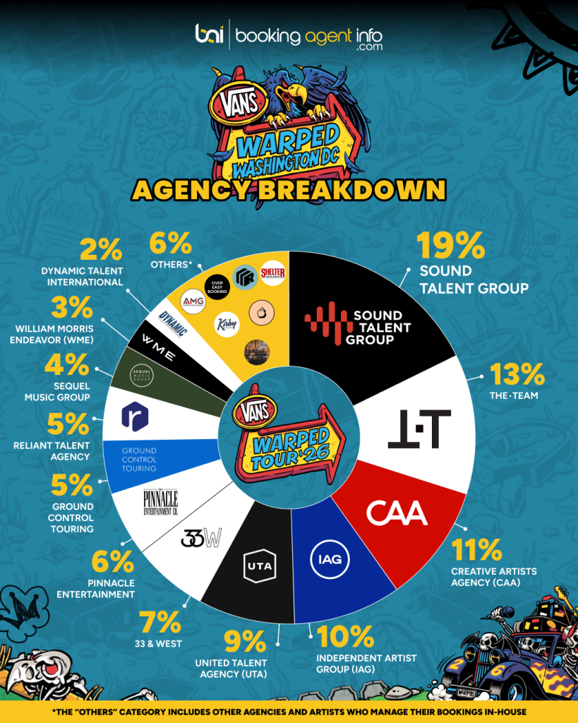 Summer Smash 2026: Agency Breakdown